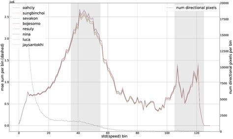 relating mse to std for speeds in berlin core distribution of std