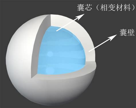 微胶囊产品技术及应用の介绍 知乎