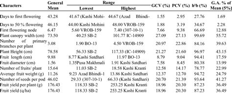 Estimates Of Variability Parameters For 13 Characters In Okra