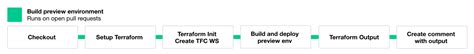 Create Preview Environments With Terraform Github Actions And Vercel Terraform Hashicorp