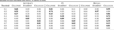 Table 3 From Unsupervised Learning Of Object Centric Embeddings For Cell Instance Segmentation