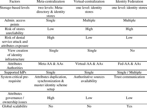 Aggregation Models Comparison Download Table