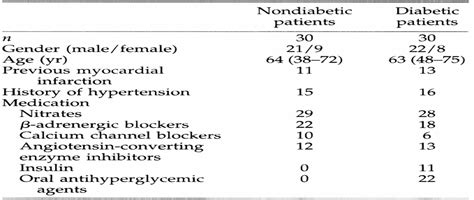 Cardiovascular Autonomic Dysfunction And Hemodynamic Respons