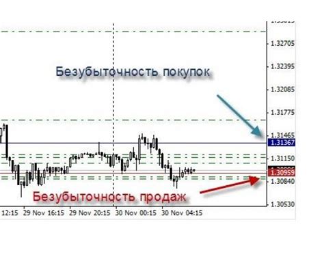 Скачать индикатор Уровень безубытка Profitline индикатор для Metatrader 4 бесплатно с