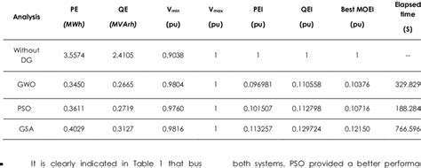 performance analysis of the 33 bus radial distribution system without