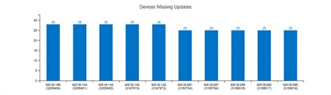 SCCM Software Update Dashboard Overview System Center Dudes