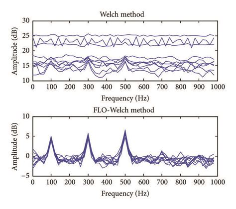 Fractional Lower Order Welch Covariation Spectrums And Power Spectrums Download Scientific