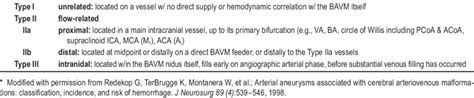 Classification Of Intracranial Aneurysms Associated With Arteriovenous Download Table