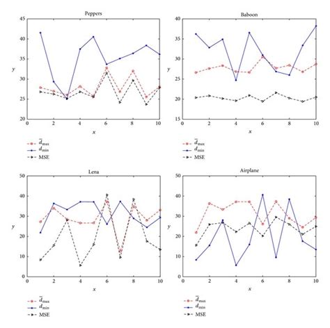 The Curves Of D ¯ M A X D M I N And Mse Obtained By Sade Ciq1 P