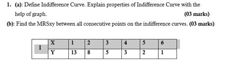 SOLVED A Define Indifference Curve Explain Properties Of Indifference Curve With The Help Of