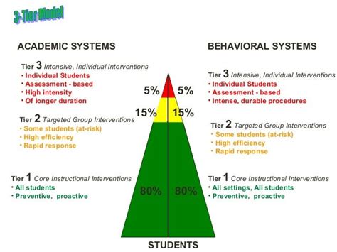 Example Of A System Level Intervention