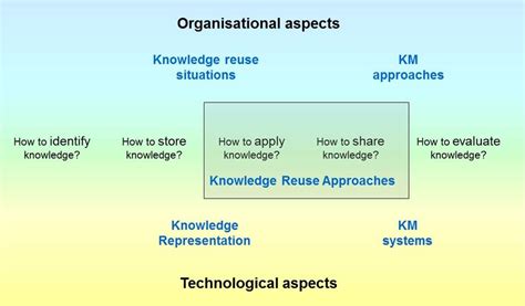 knowledge reuse in the context of related areas from knowledge