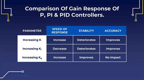 Simulation And Comparison Of P Pi Pid Controllers On Matlab Simulink Pptx