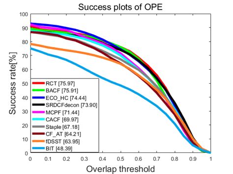 Results Of The Proposed Tracker And Other Compared Trackers On Otb Dataset Download