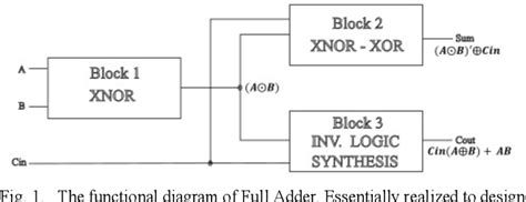 Figure 1 From Design Of Multi Bit Full Adder Using Low Power M Gdi