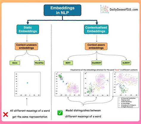 The Limitation Of Static Embeddings Which Made Them Obsolete