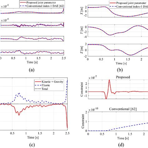Simulation Results Of Double Pendulum With Ball And Universal Joints Download Scientific