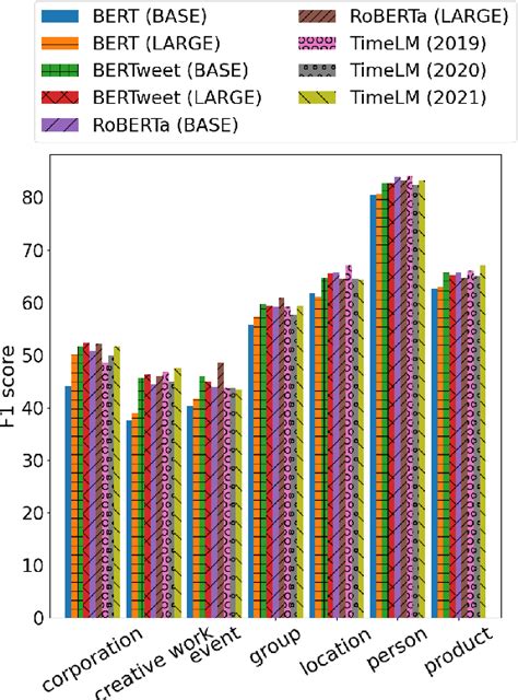 Named Entity Recognition In Twitter A Dataset And Analysis On Short Term Temporal Shifts