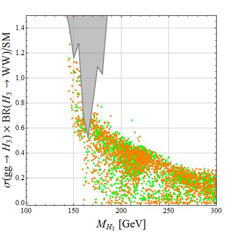 Left Gg → H I Production Cross Sections Times Higgs Branching Ratios