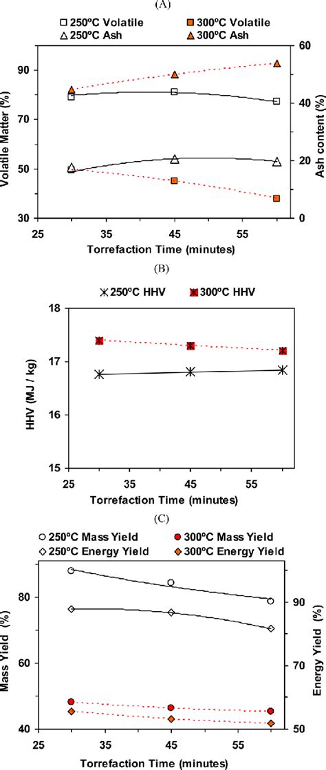 Effect Of Torrefaction Temperatures 250 And 300 °c Along Torrefaction Download Scientific