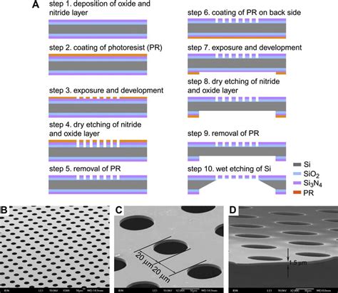 fabrication and characterization of porous si 3 n 4 membrane a