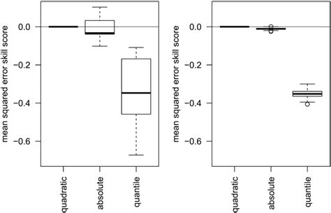 Mean Squared Error Skill Score With The Quadratic Loss Function Model Download Scientific Mean Squared Error Skill Score With The Quadratic Loss Function Model Download Scientific
