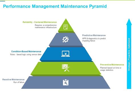 Framework Administration Performance Management Maintenance Pyramid