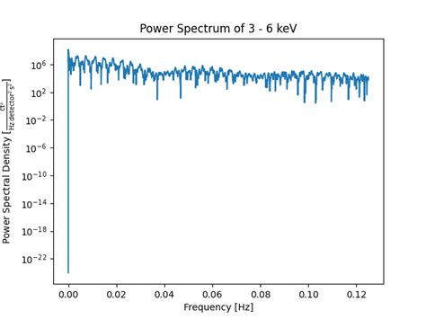Making A Power Spectrum From A Timeseries — Sunpy 80dev29 Documentation