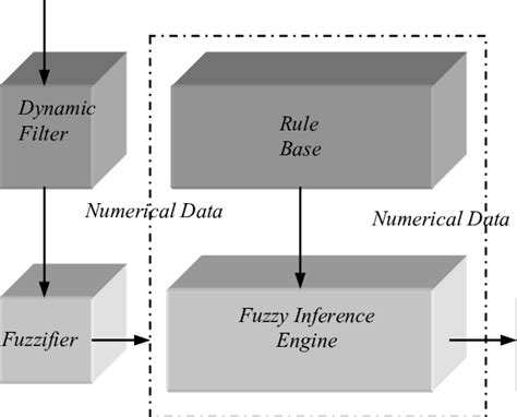 a fuzzy system with fuzzification and defuzzification download