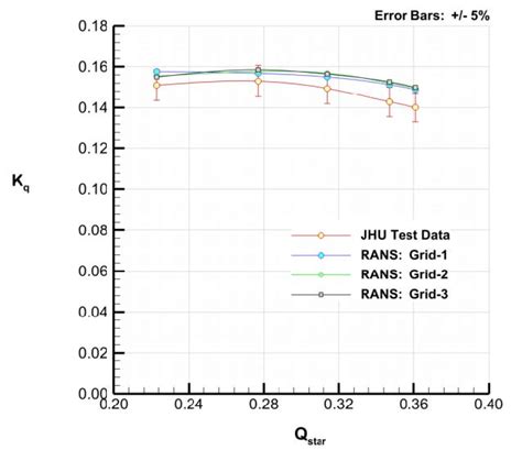 comparison of urans results with test data from wu et al 2008 for
