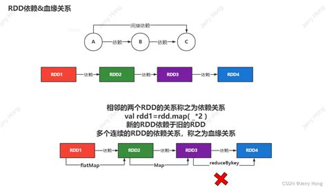 spark—rdd依赖and血缘关系 spark宽窄依赖血缘 csdn博客