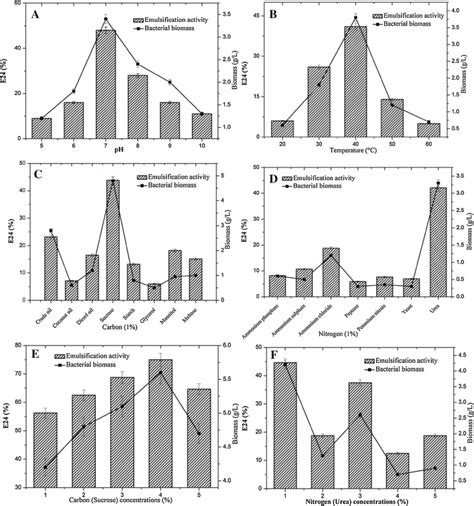 Biosurfactant And Enzyme Mediated Crude Oil Degradation By Pseudomonas Stutzeri Na3 And