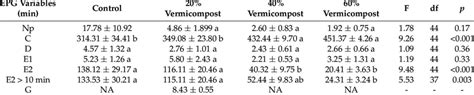 Waveform Duration Per Insect Wdi Min Of D Citri Under Vermicompost