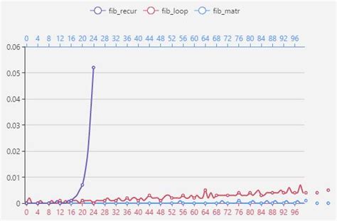 如何使用python实现斐波那契数列 开发技术 亿速云