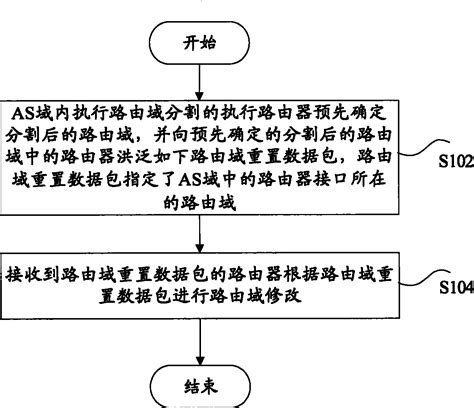 Routing Domain Segmentation And Combination Method Eureka Patsnap