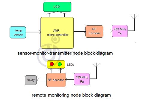 Remote Temperature Monitoring System Projugaadu