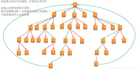 素数环 java 算法竞赛入门经典 csdn博客