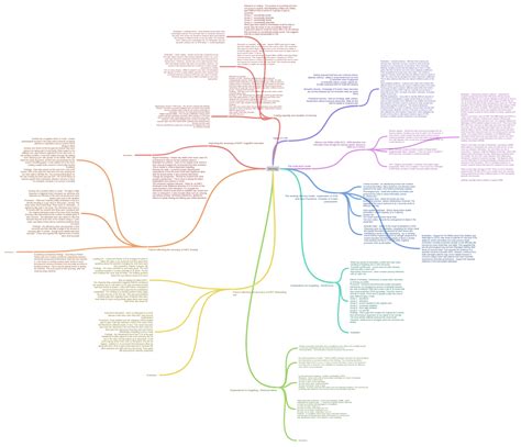 Memory Coggle Diagram