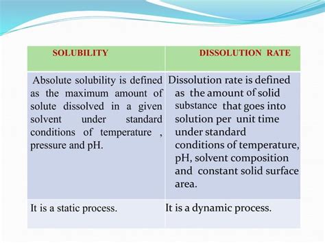In Vitro Dissolution Testing Methods Pdf Chemistry Science
