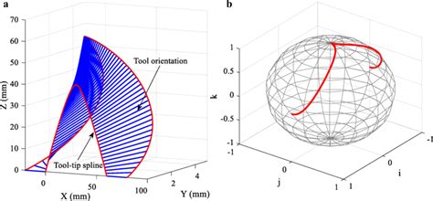 The Wing Shape Toolpath With Large Tool Orientation Variation A