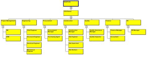 What Is Organization Breakdown Structure Obs Pintu Kumar Posted On