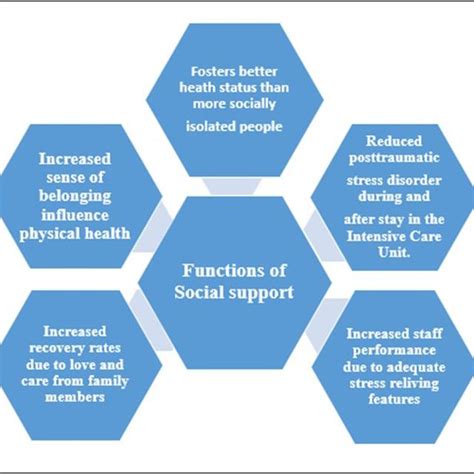 A Conceptual Model Of Supportive Healing Environment With The Four