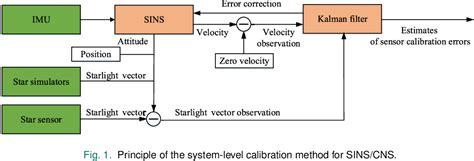 Figure 1 From All Parameter System Level Calibration For Sinscns Based On Global Observability