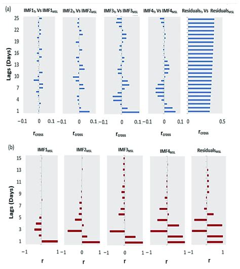 An Analysis Of The Statistically Significant Cross Correlation Function Download Scientific