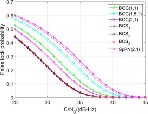A Binary‐coded Symbols Signal Design Method For Ground‐based Wireless Navigation Wang 2021