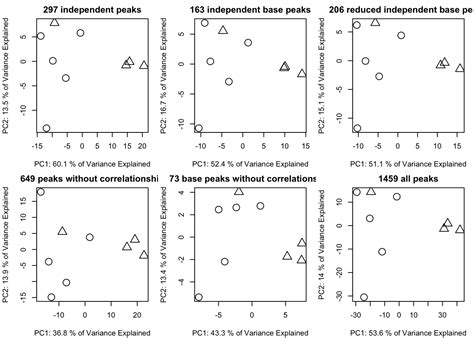 Independent peaks selection algorithms Miao Yu 于淼