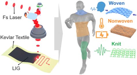 Researchers Develop Customizable Graphene E Textiles Graphene Info