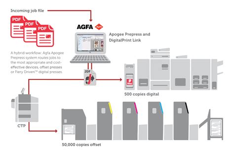Agfa Apogee Digitalprint Link Centralize Your Prepress Workflow Agfa Apogee Digitalprint Link Centralize Your Prepress Workflow