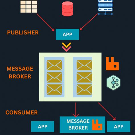 Shiva Kumar On Linkedin Codequality Messagebrokers Microservices Rabbitmq Kafka