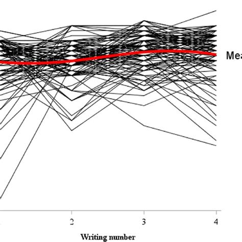 Spaghetti Plot For Growth Trajectory For Aw Assignments N 4